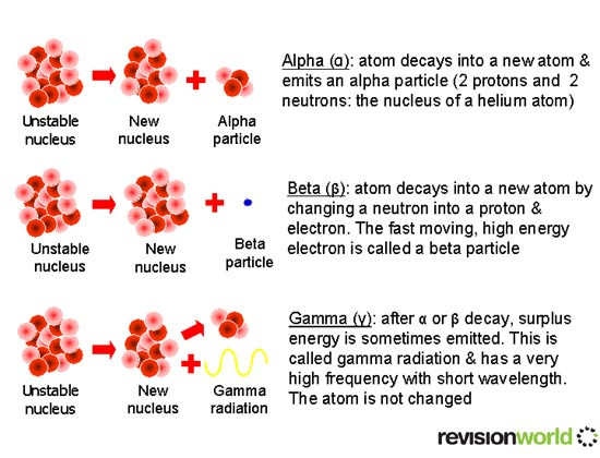 Alpha, Beta and Gamma - Physics GCSE Alpha, Beta and Gamma - Physics GCSE